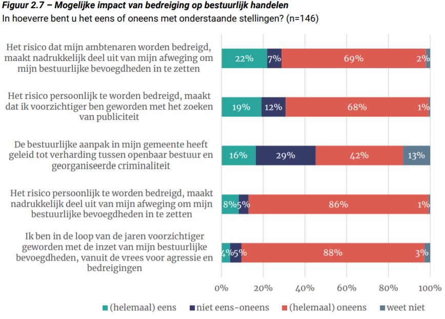 Burgemeesters Laatste Twee Jaar Vaker Bedreigd